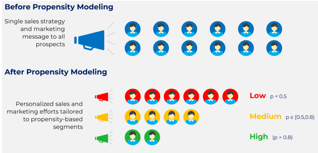 Fuld & Company | Lead Scoring Through ML-Based Propensity Modeling - Fuld & Co