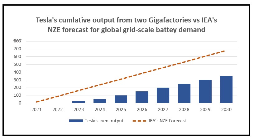 Fuld & Company | Tesla Energy … Massive Growth in Megapack ...